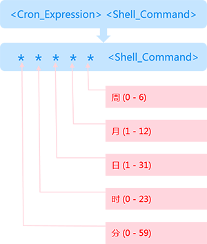 包括5个部分，每个部分均代表一个时间单位，分别是分、时、日、月、周。每个部分的取值范围如上图所示。