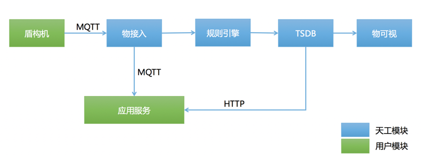 与天工产品对接 - 时序时空数据库TSDB | 百度智能云文档
